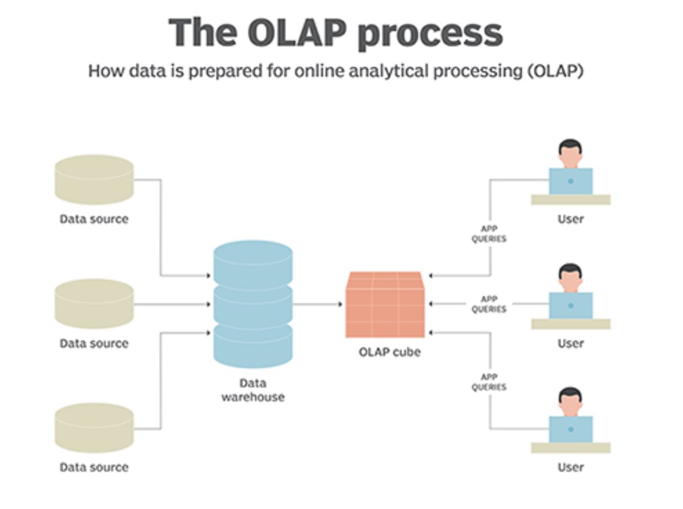 Data Engineering and Its Major Concepts