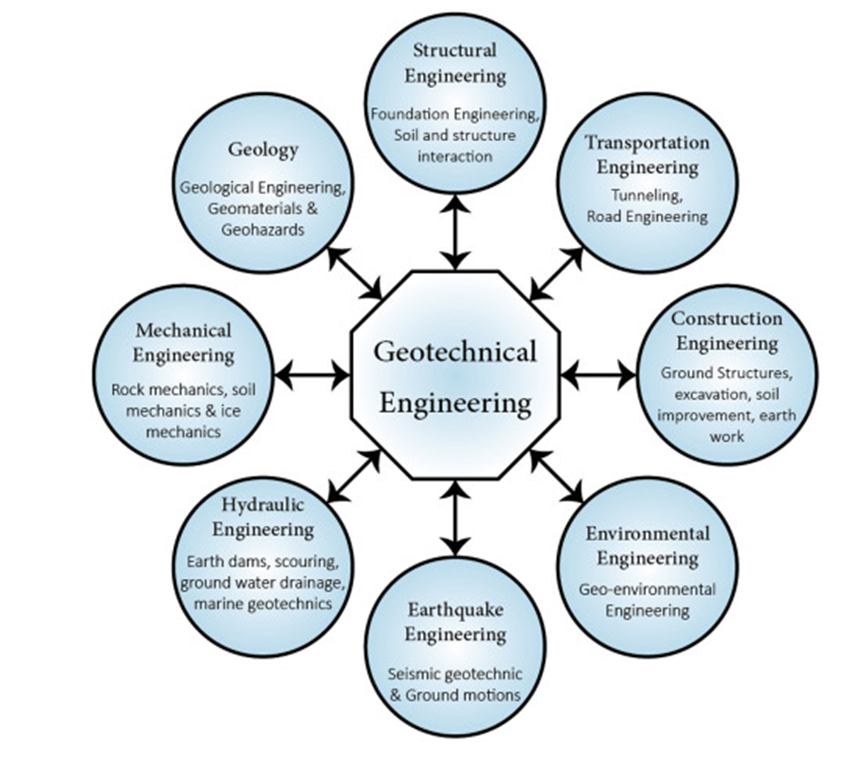 10 Best Practices to Achieve Excellence in Geotechnical Engineering Assignment